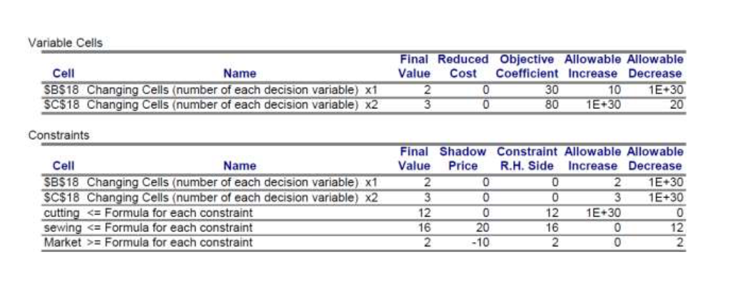 1-explain what the shadow price and the allowable | Chegg.com