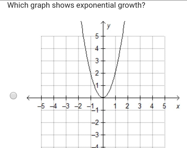 Solved Which graph shows exponential growth? 5 4 .3 2 -5 | Chegg.com