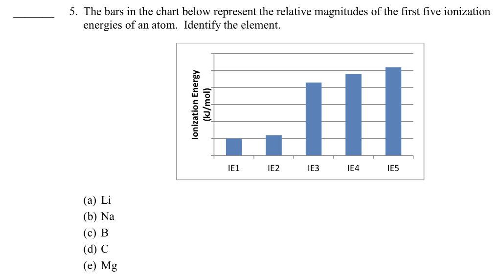 First Ionization Energy Chart