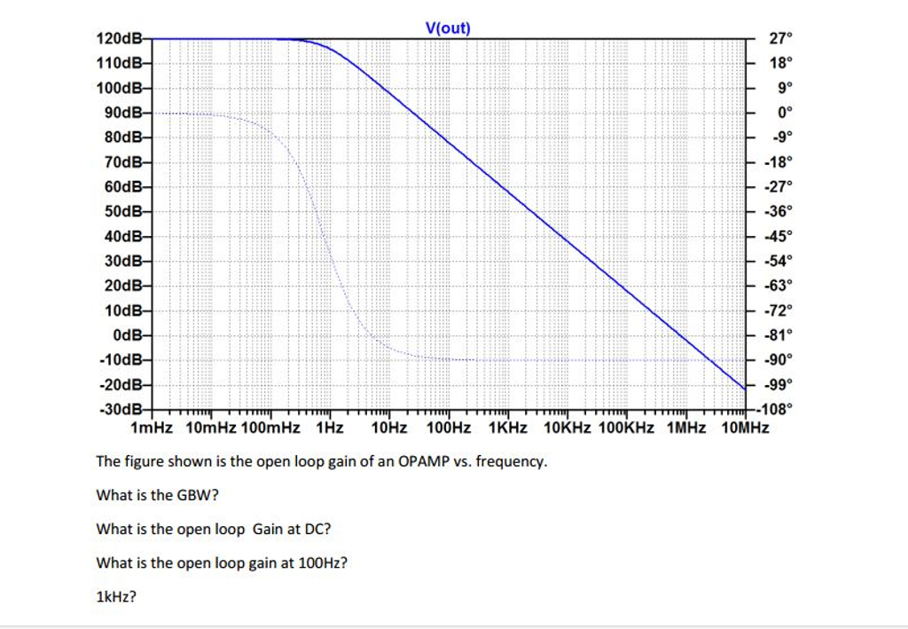 Solved The figure shown is the open loop gain of an OPAMP | Chegg.com