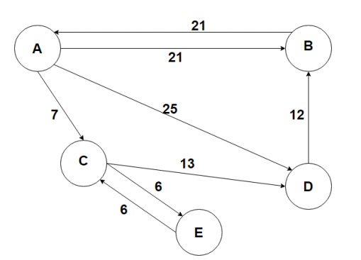 Solved Write out a list of the degree of each node for the | Chegg.com