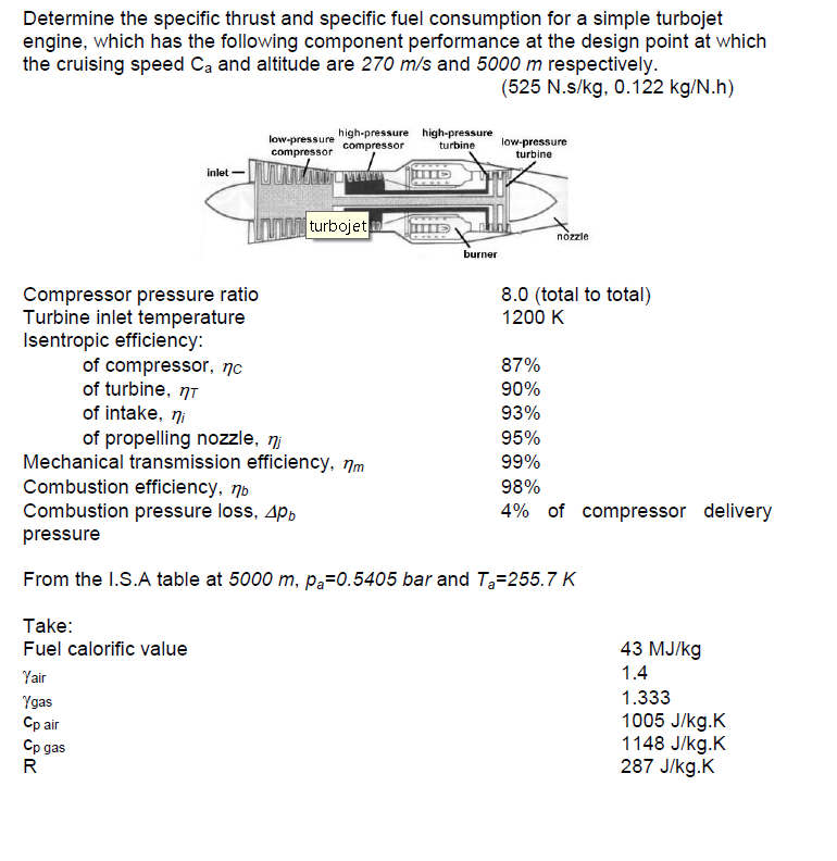 Solved Determine the specific thrust and specific fuel | Chegg.com