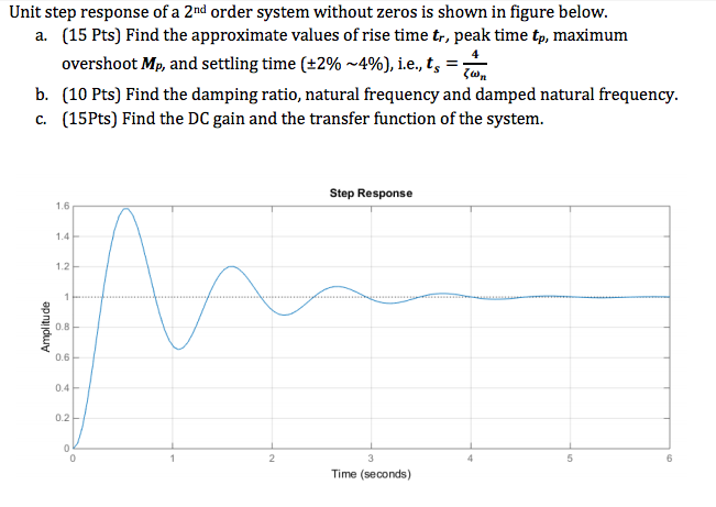 Unit step response of a 2^nd order system without | Chegg.com