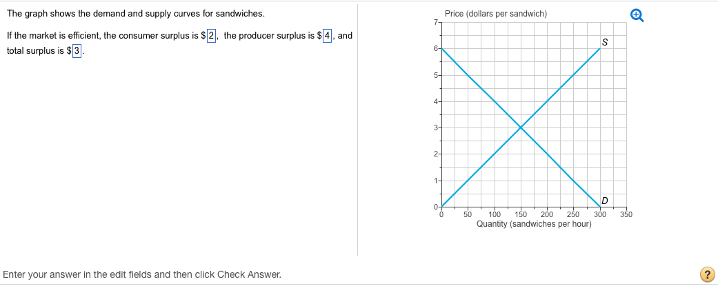 Solved The graph shows the demand and supply curves for | Chegg.com