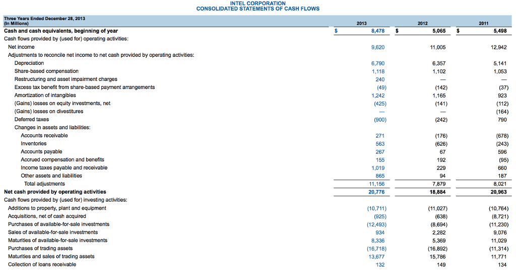 Solved INTEL CORPORATION CONSOLIDATED STATEMENTS OF CASH | Chegg.com