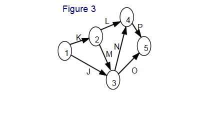 Solved In the following table the activities with their | Chegg.com