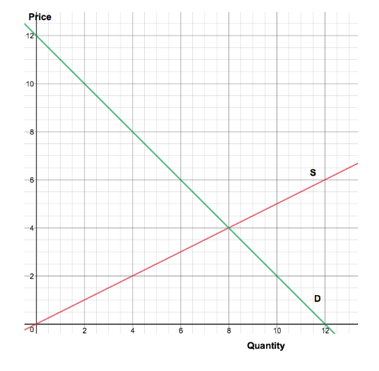 Solved 6. Figure 2 shows the supply (QS = 2P ) and demand | Chegg.com