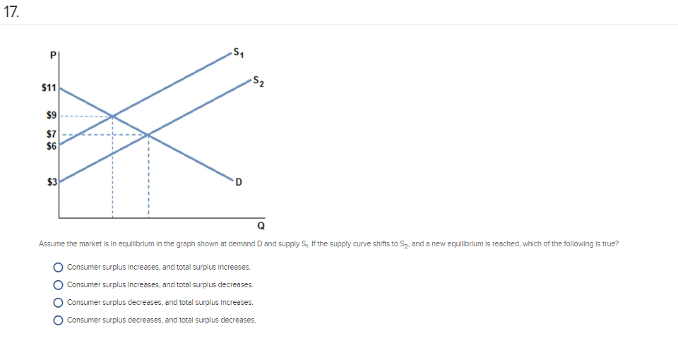 Solved Assume the market is in equilibrium in the graph | Chegg.com