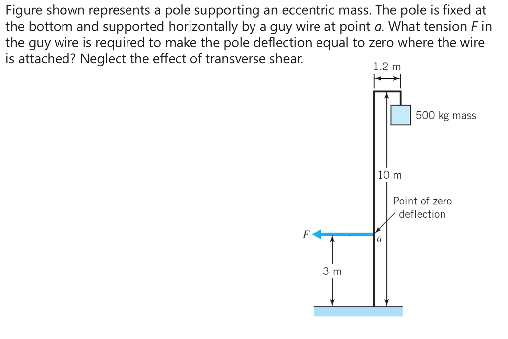 Solved Figure shown represents a pole supporting an | Chegg.com