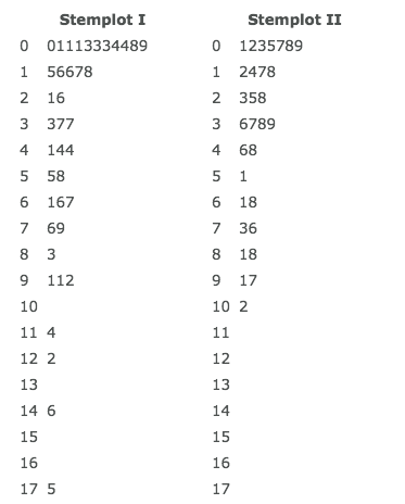 Solved Make a stemplot to display the data. Use whole tons | Chegg.com