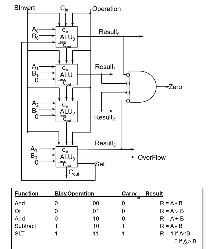 Solved 2. Consider the complete, 4-bit ALU as developed in | Chegg.com
