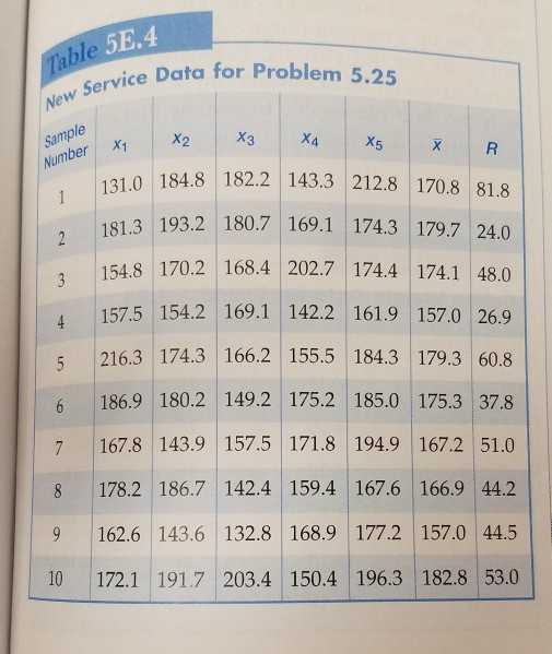 Solved specification 5.25 Table 5E.3 presents 20 subgroups | Chegg.com