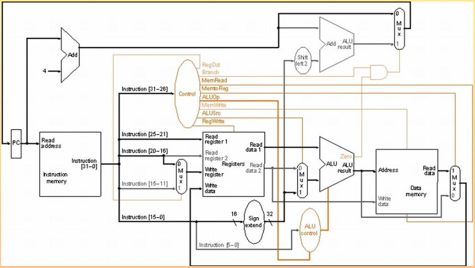 Consider when instruction in the datapath is slt $t1, | Chegg.com