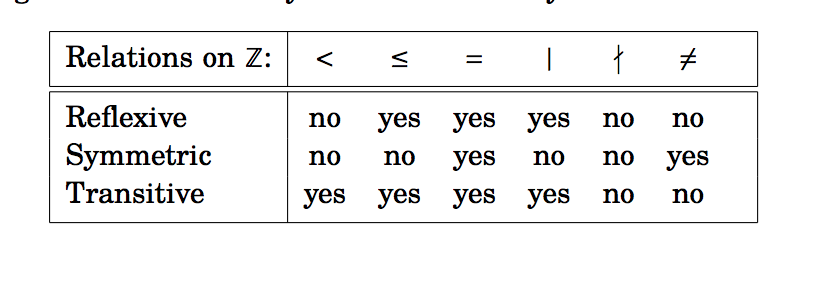 Solved Relations on Z:
