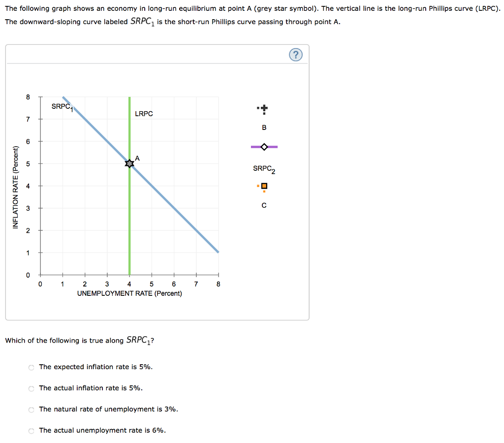 Solved The following graph shows an economy in long-run | Chegg.com