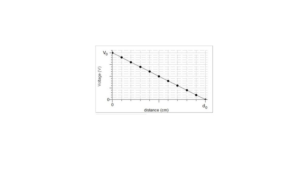 Solved he following graph shows the voltage (V) vs. the | Chegg.com