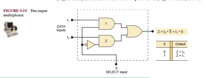 Solved FIGURE 9-19 Two-input multiplexer. DATA inputs SELECT | Chegg.com