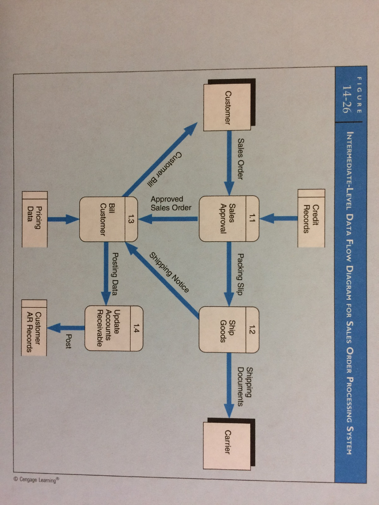 13 DATA FLOW DIAGRAM LEVEL 3 คือ - DiagramLevel
