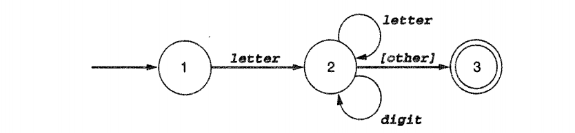 Solved Write This Program In Java Language To Solve The Dfa