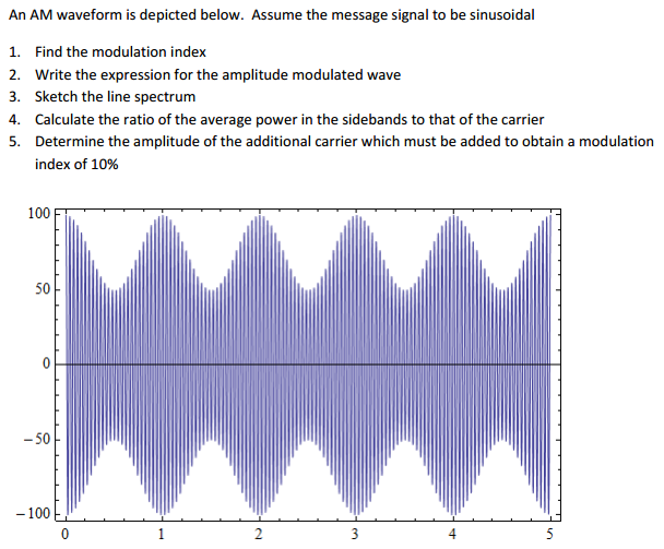 Solved An AM waveform is depicted below. Assume the message | Chegg.com