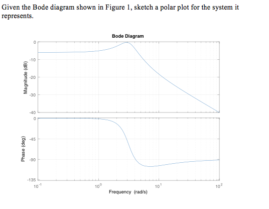 Solved Given the Bode diagram shown in Figure 1, sketch a | Chegg.com