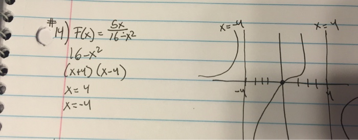 Solved Draw the graph of f(x) = 5x/16-x^2. Indicate | Chegg.com