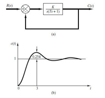 Solved When the system shown in Figure (a) is subjected to a | Chegg.com