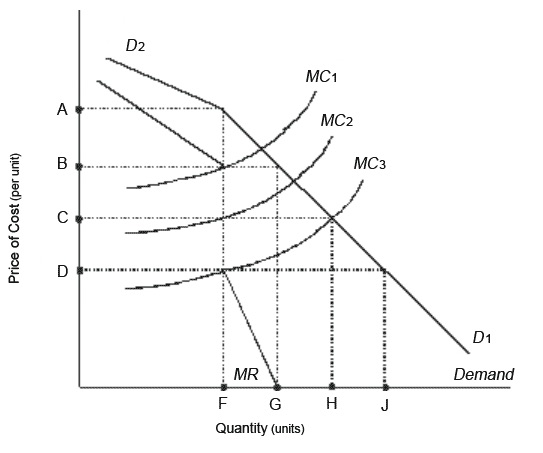 Solved With marginal cost equal to MC3, the | Chegg.com