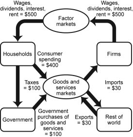 Solved What is GDP in this economy? What are net exports in | Chegg.com