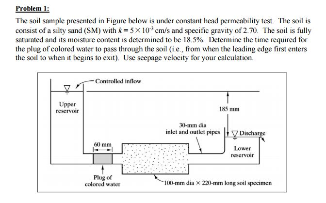 Solved The soil sample presented in the Figure below is | Chegg.com