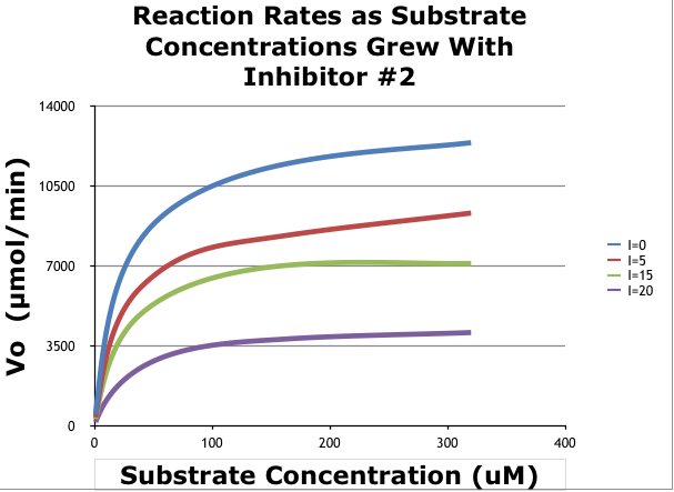 Solved Which of the two inhibitors is noncompeting and which | Chegg.com