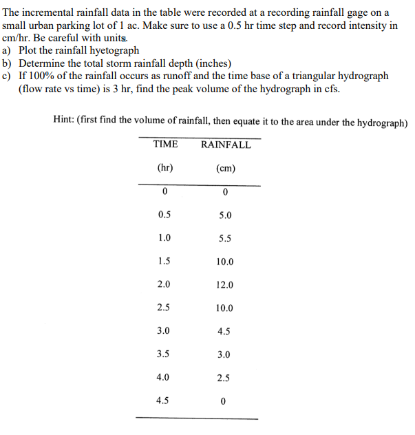 Solved The incremental rainfall data in the table were | Chegg.com