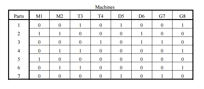 Apply the rank order clustering technique to the | Chegg.com Apply the rank order clustering technique to the | Chegg.com