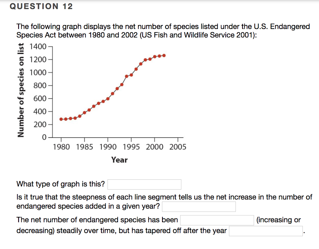 Endangered Species Act Graphs
