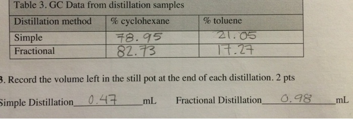 Solved Distillation QuestionsData: | Chegg.com