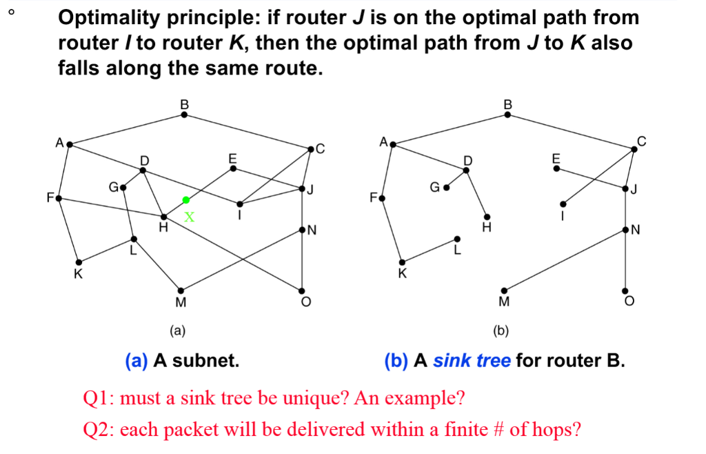 Solved 1. Must a sink tree be unique? Give an example. 2. | Chegg.com