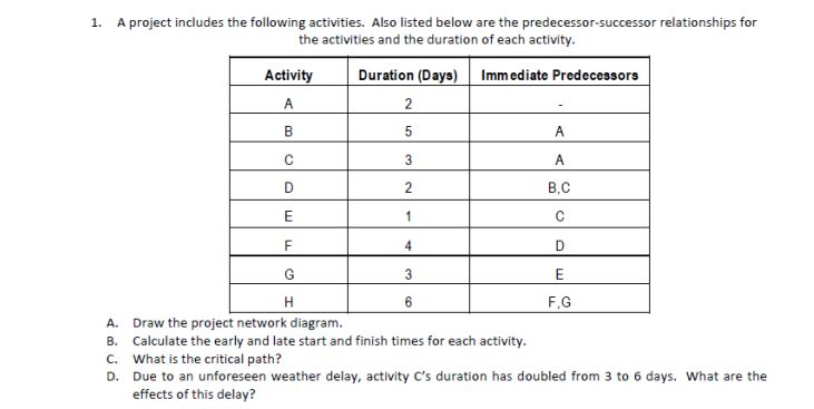 Solved A project includes the following activities. Also | Chegg.com