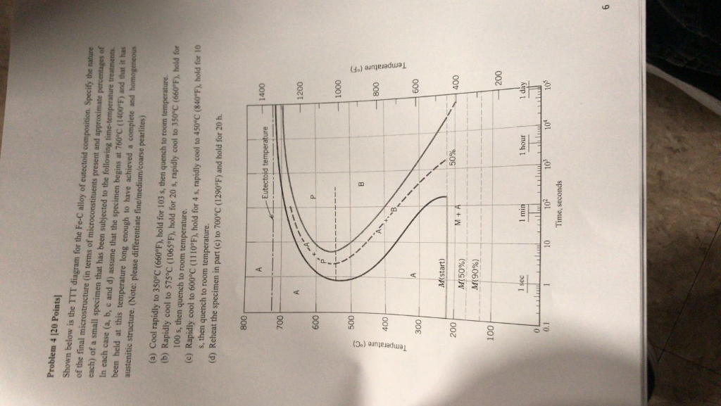 Solved Problem 4 120 Points Shown below is the TTT diagram | Chegg.com