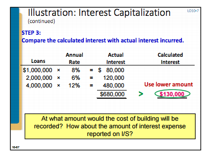 Solved Illustration: Interest Capitalization On January 1, | Chegg.com