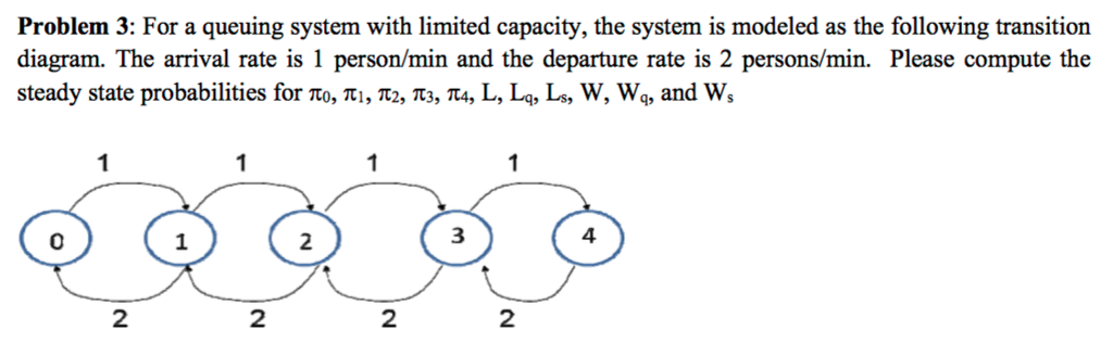 Solved Problem 3: For a queuing system with limited | Chegg.com
