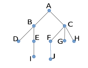 Solved Answer the following questions about the rooted tree | Chegg.com