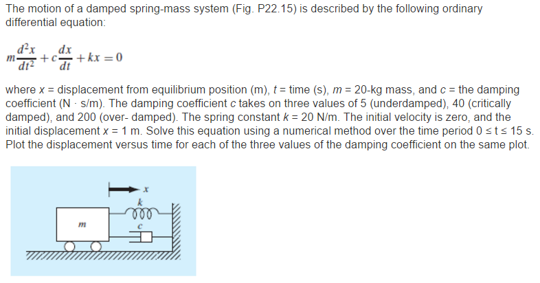 Solved The Motion Of A Damped Spring Mass