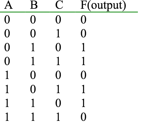 Solved Implement the function described by the following | Chegg.com
