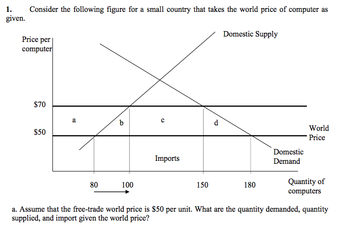 Solved Consider the following figure for a small country | Chegg.com