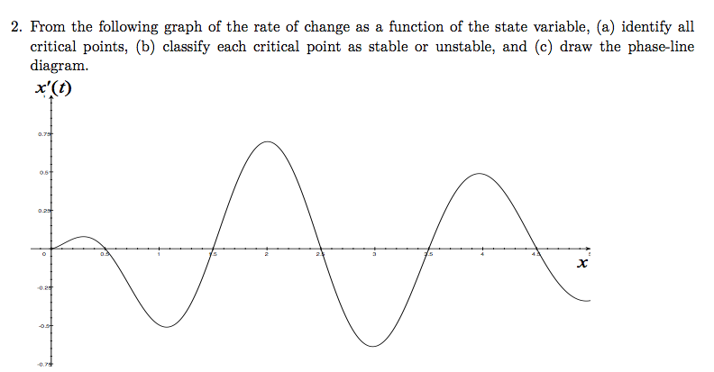 Solved From the following graph of the rate of change as a | Chegg.com