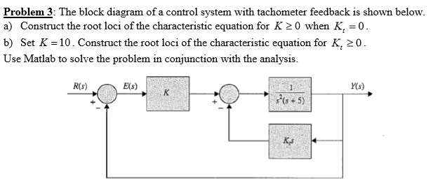 Solved Problem 3: The block diagram of a) Construct the root | Chegg.com