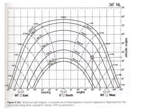Solved Please use the following chart to find the azimuth | Chegg.com