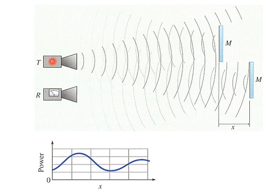 Solved A microwave transmitter (T) and receiver (R) are set | Chegg.com