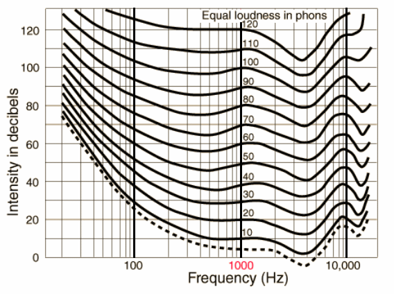 Using the Fletcher-Munson curves of equal loudness, | Chegg.com
