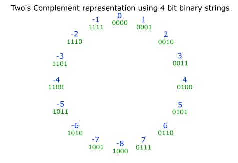 1. Counting backwards in binary, what happens as we | Chegg.com